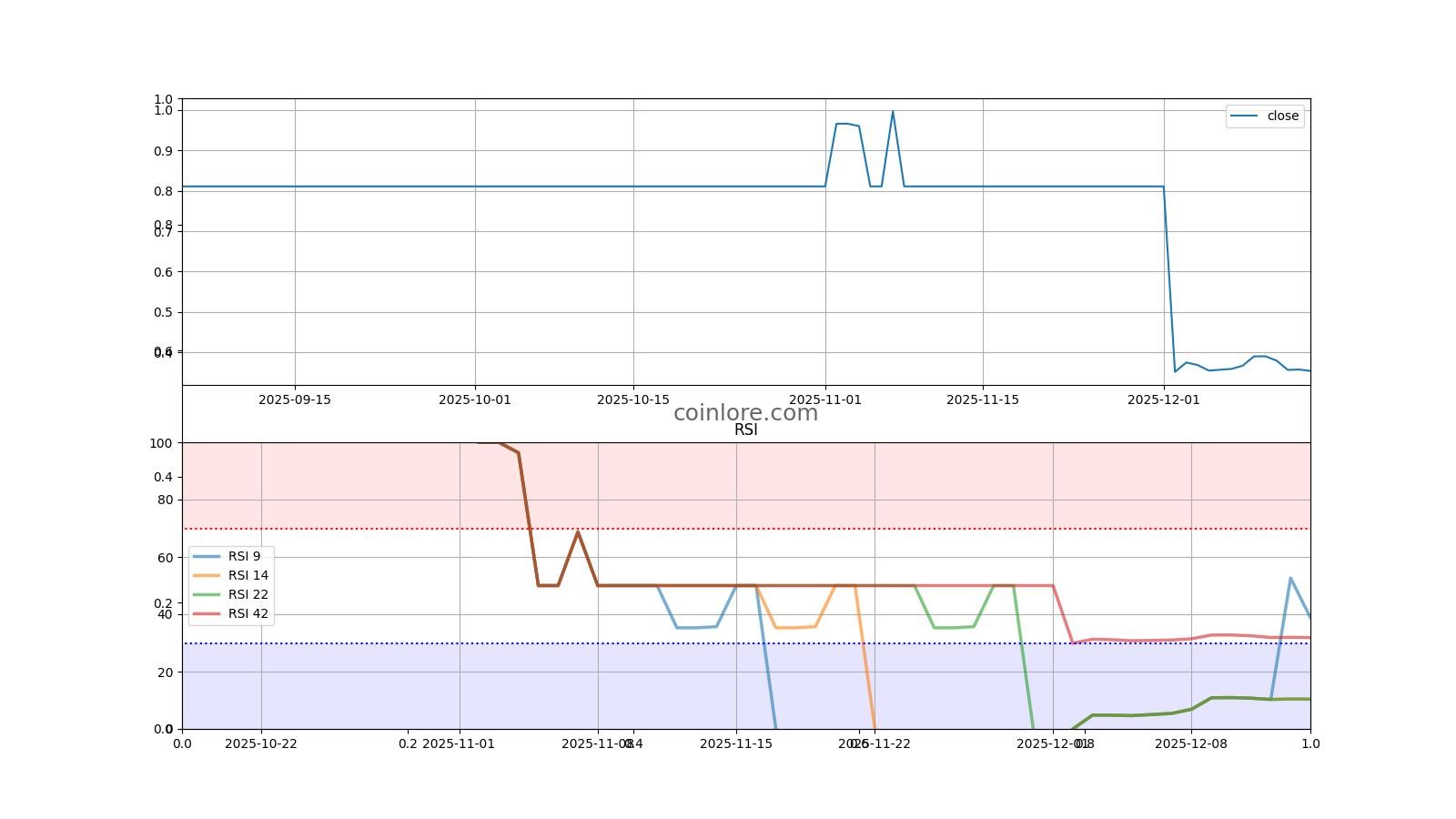 Qawalla Token RSI indicator