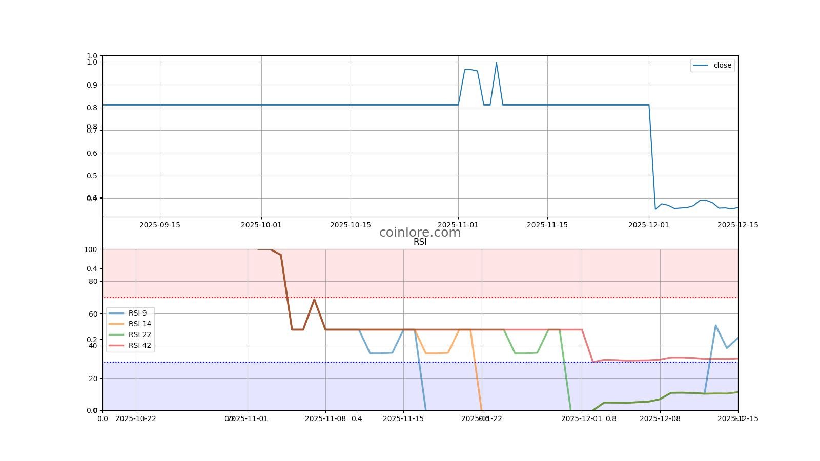Qawalla Token RSI indicator