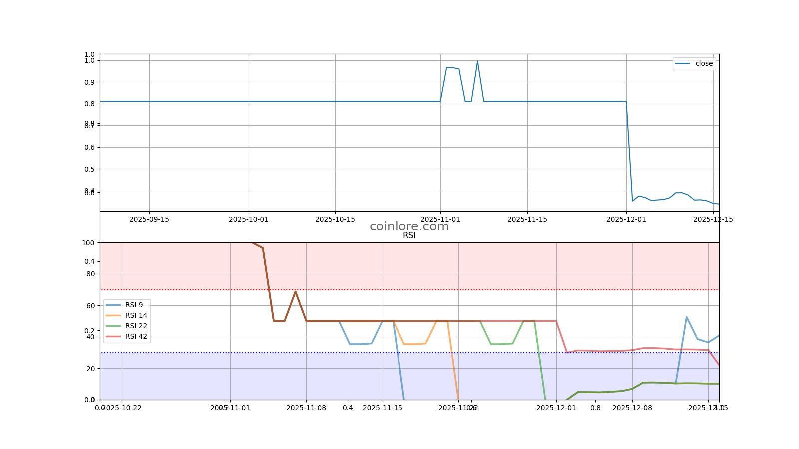 Qawalla Token RSI indicator