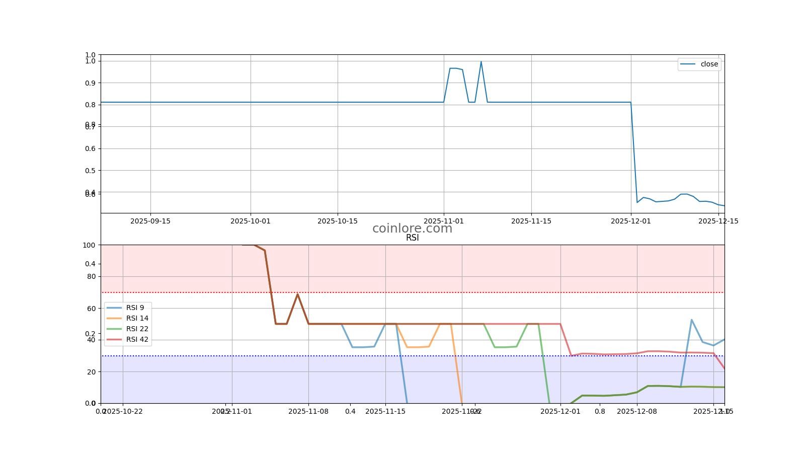 Qawalla Token RSI indicator