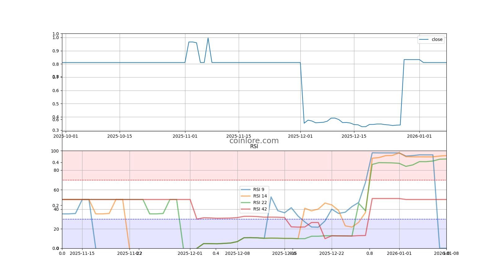 Qawalla Token RSI indicator