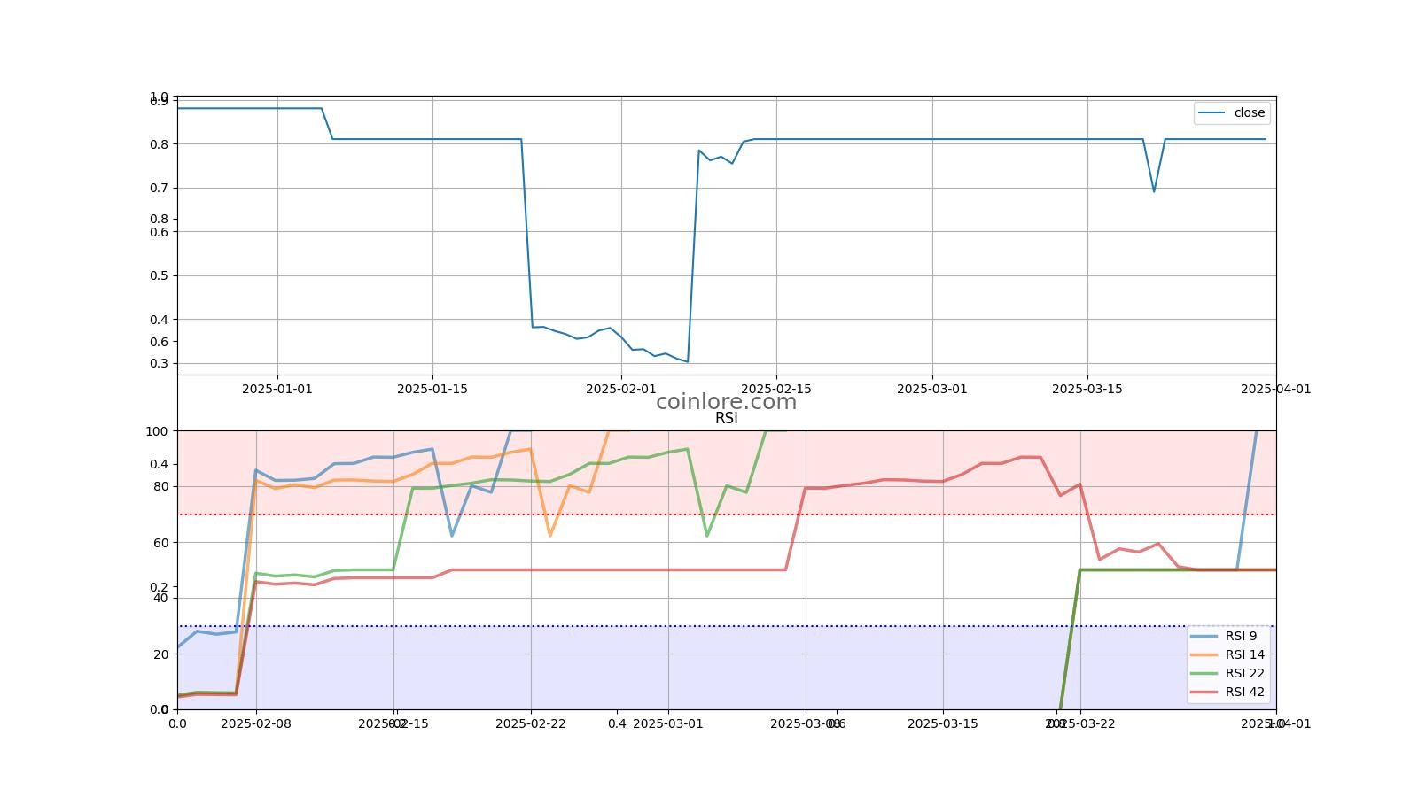 Qawalla Token RSI indicator