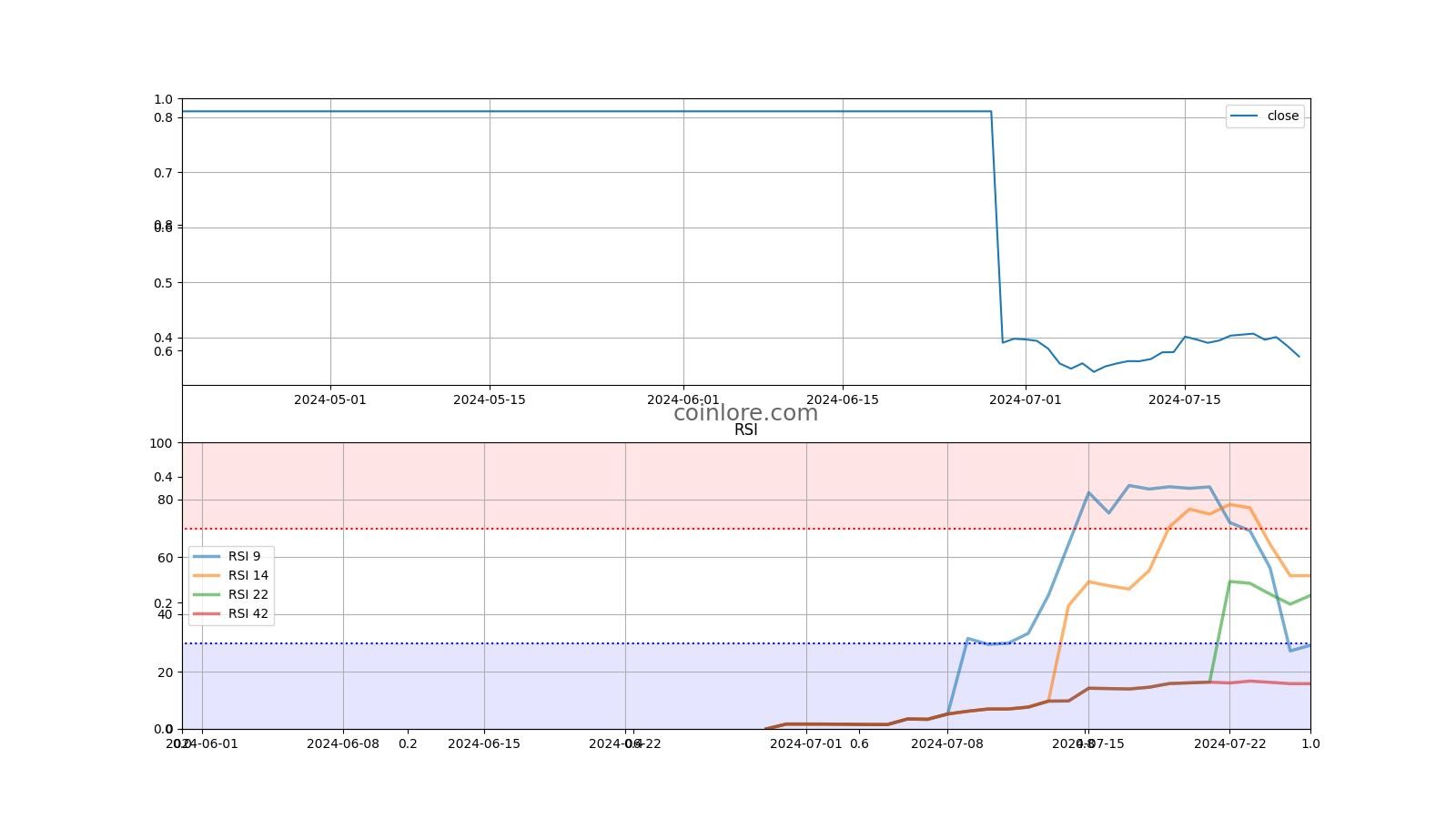Qawalla Token RSI indicator