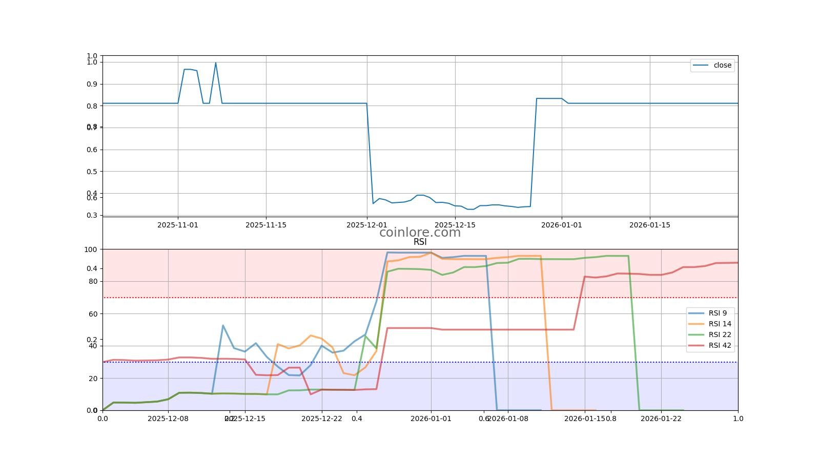 Qawalla Token RSI indicator