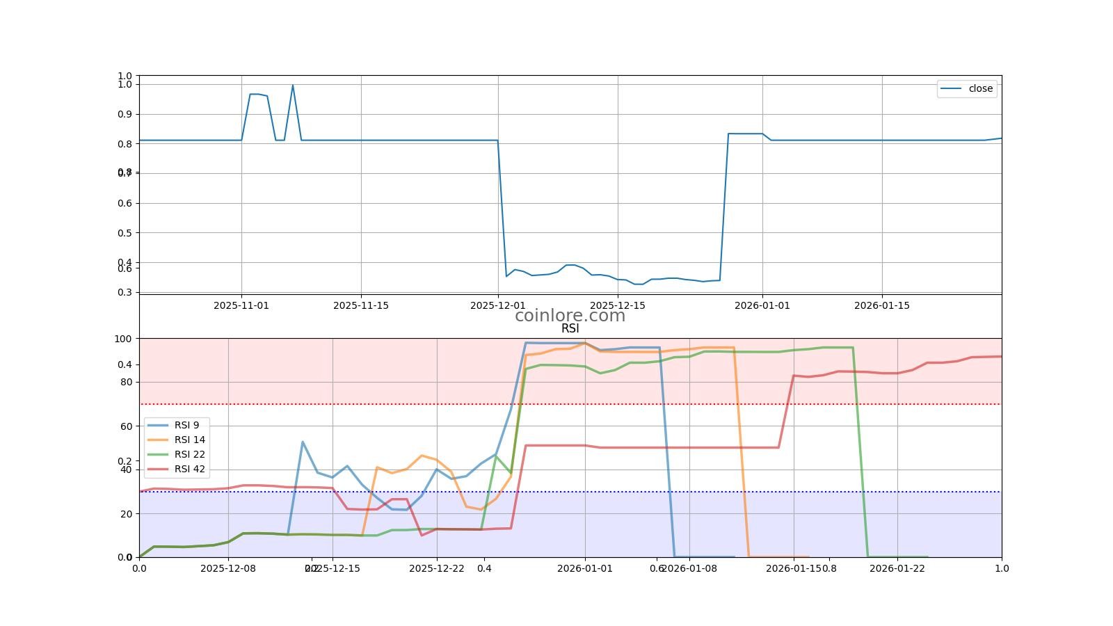 Qawalla Token RSI indicator