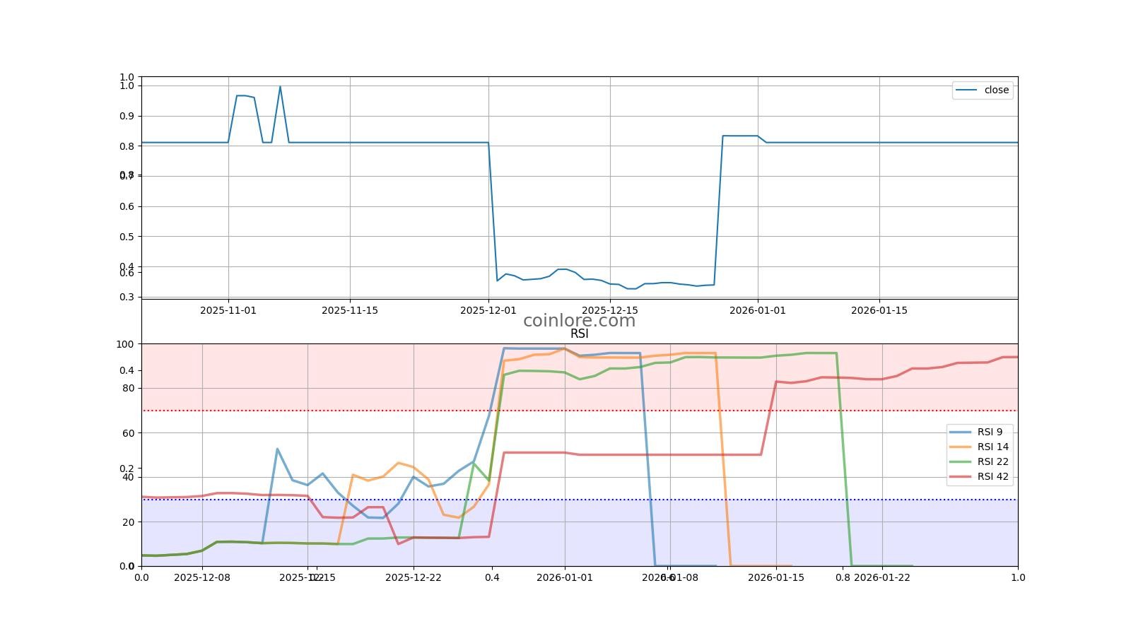 Qawalla Token RSI indicator