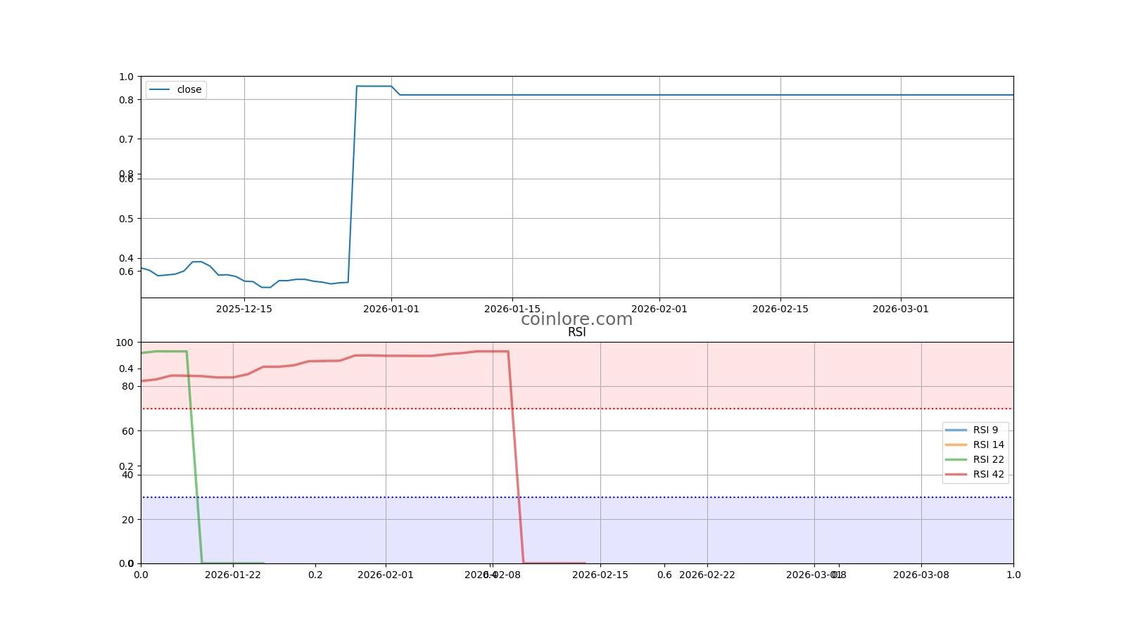 Qawalla Token RSI indicator