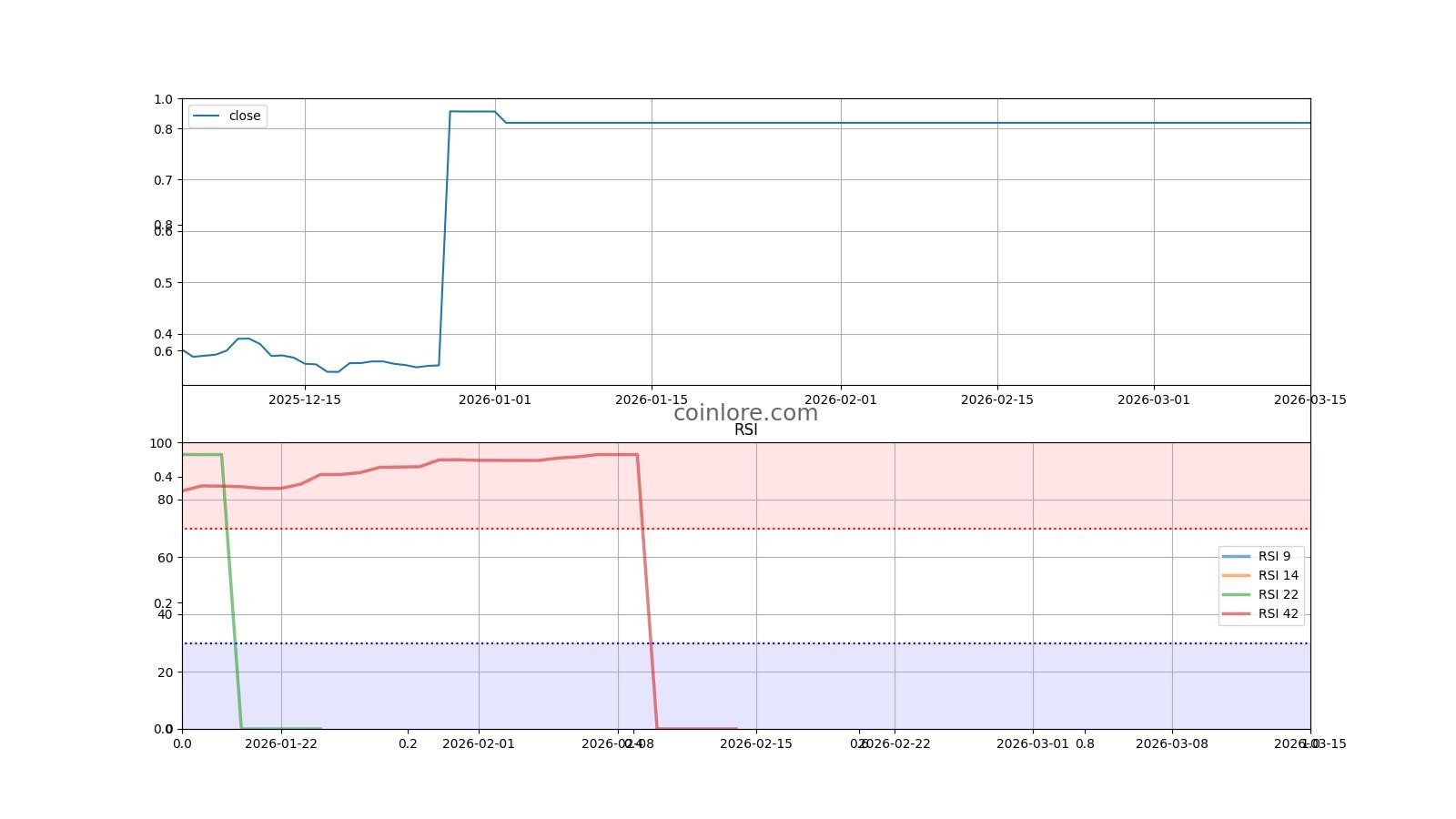 Qawalla Token RSI indicator