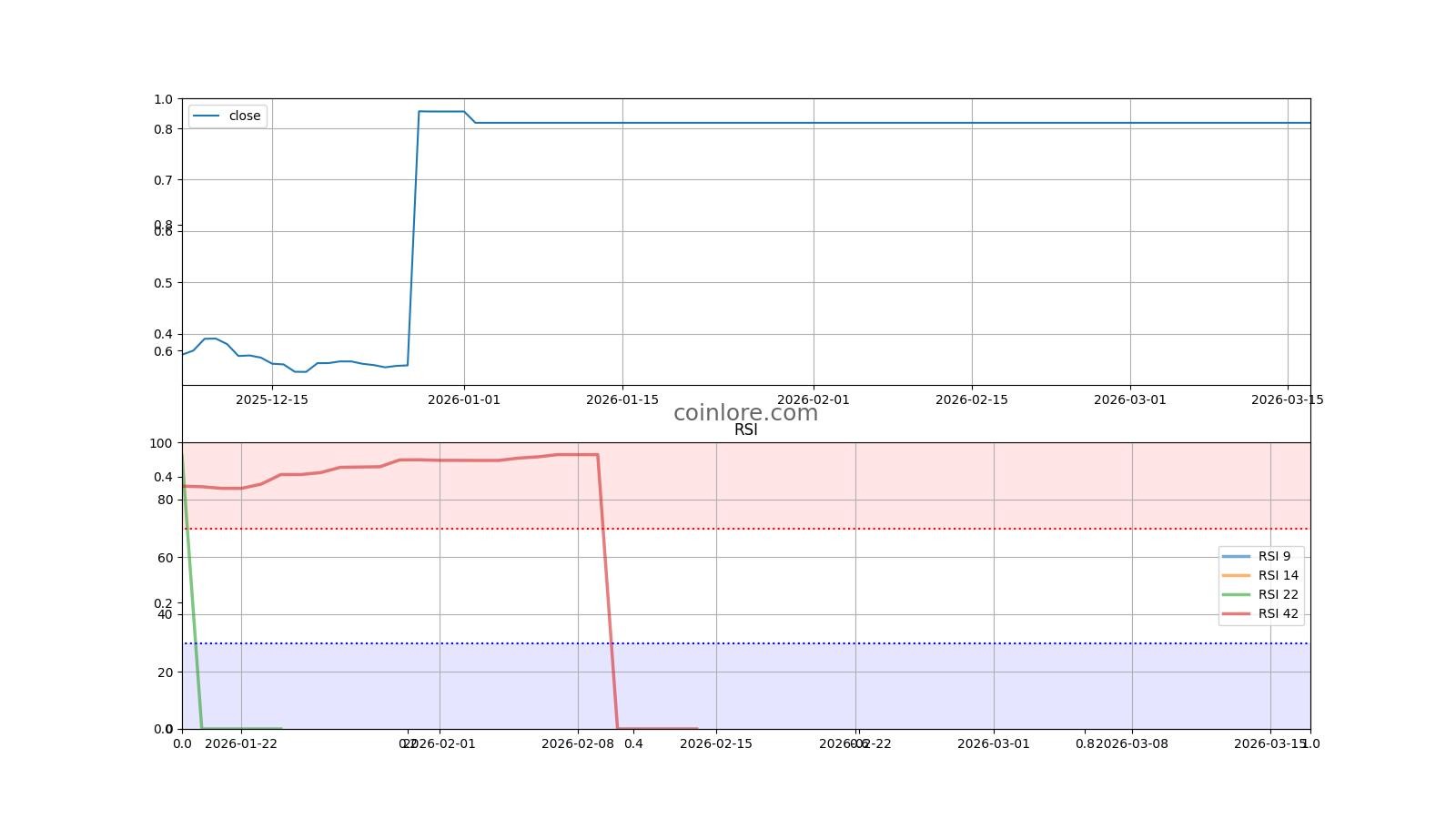 Qawalla Token RSI indicator