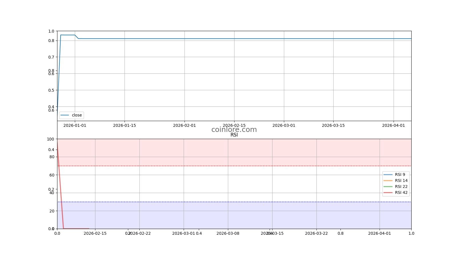 Qawalla Token RSI indicator