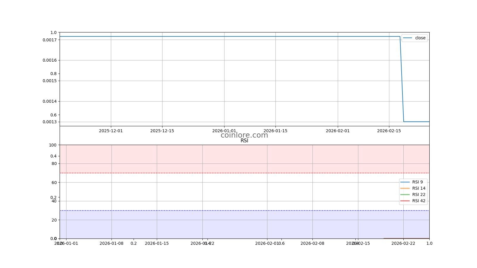 QChi Chain RSI indicator