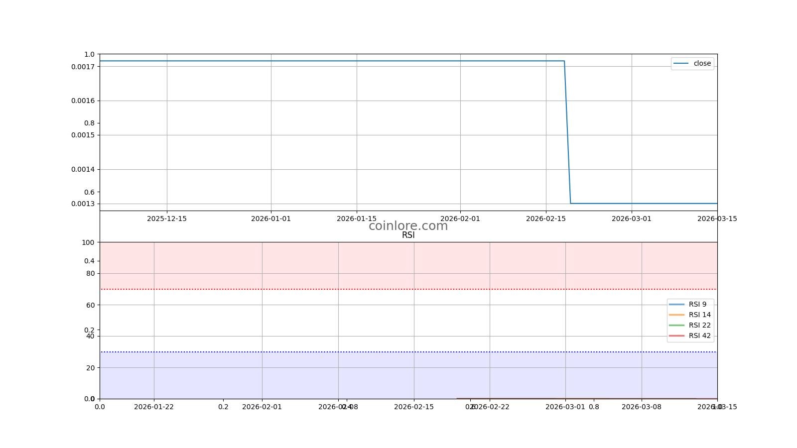 QChi Chain RSI indicator