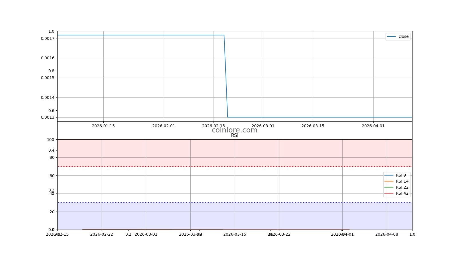 QChi Chain RSI indicator
