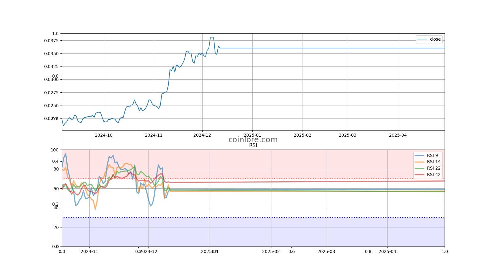QChi RSI indicator