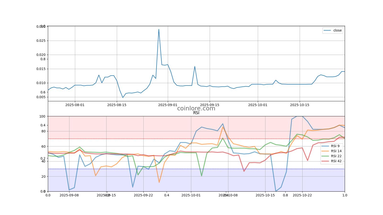 QI Blockchain RSI indicator