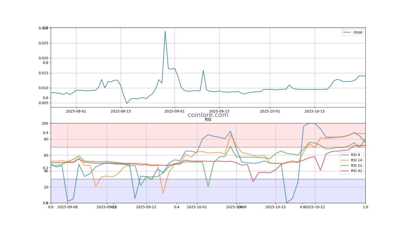 QI Blockchain RSI indicator