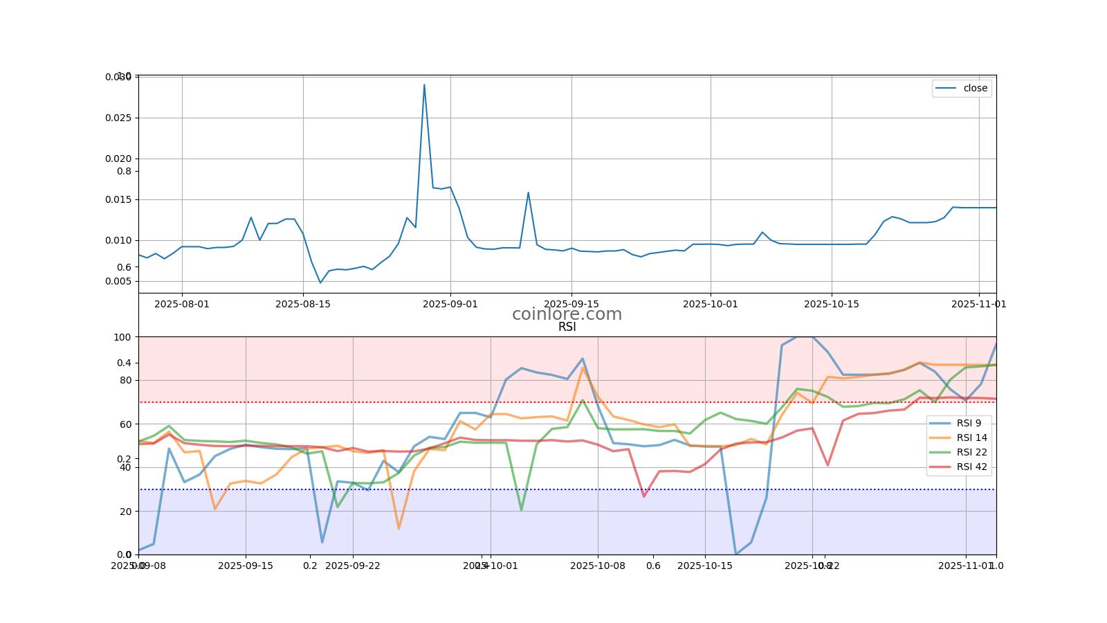 QI Blockchain RSI indicator