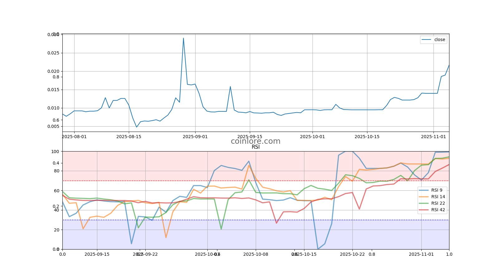 QI Blockchain RSI indicator