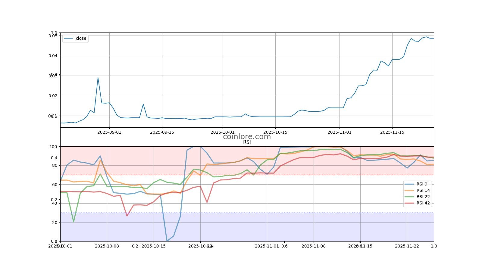 QI Blockchain RSI indicator