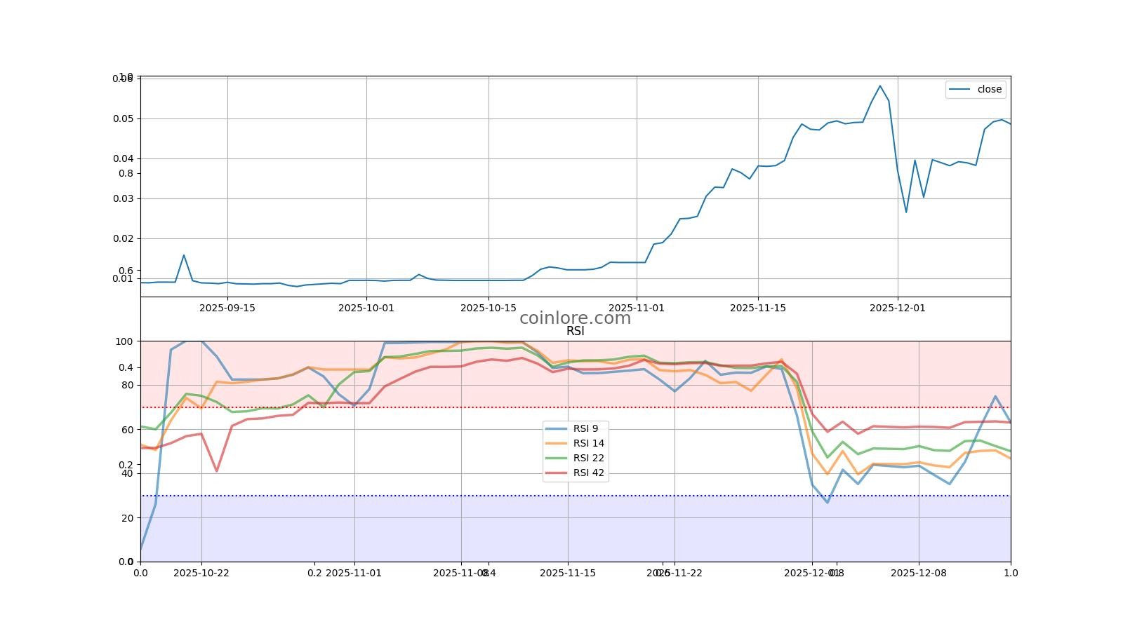 QI Blockchain RSI indicator