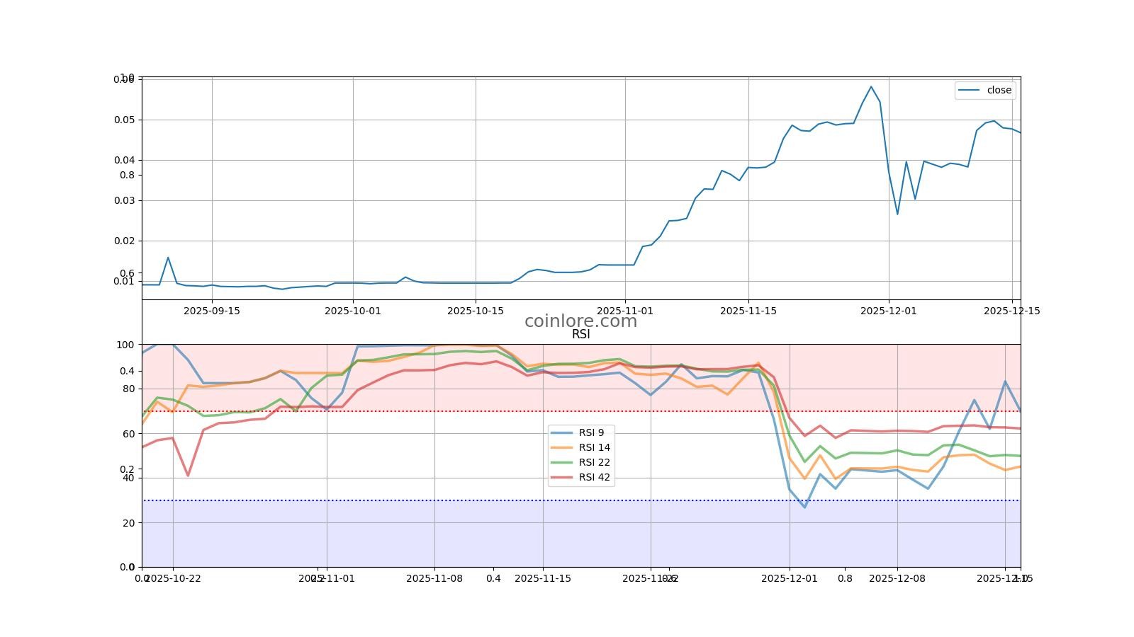 QI Blockchain RSI indicator