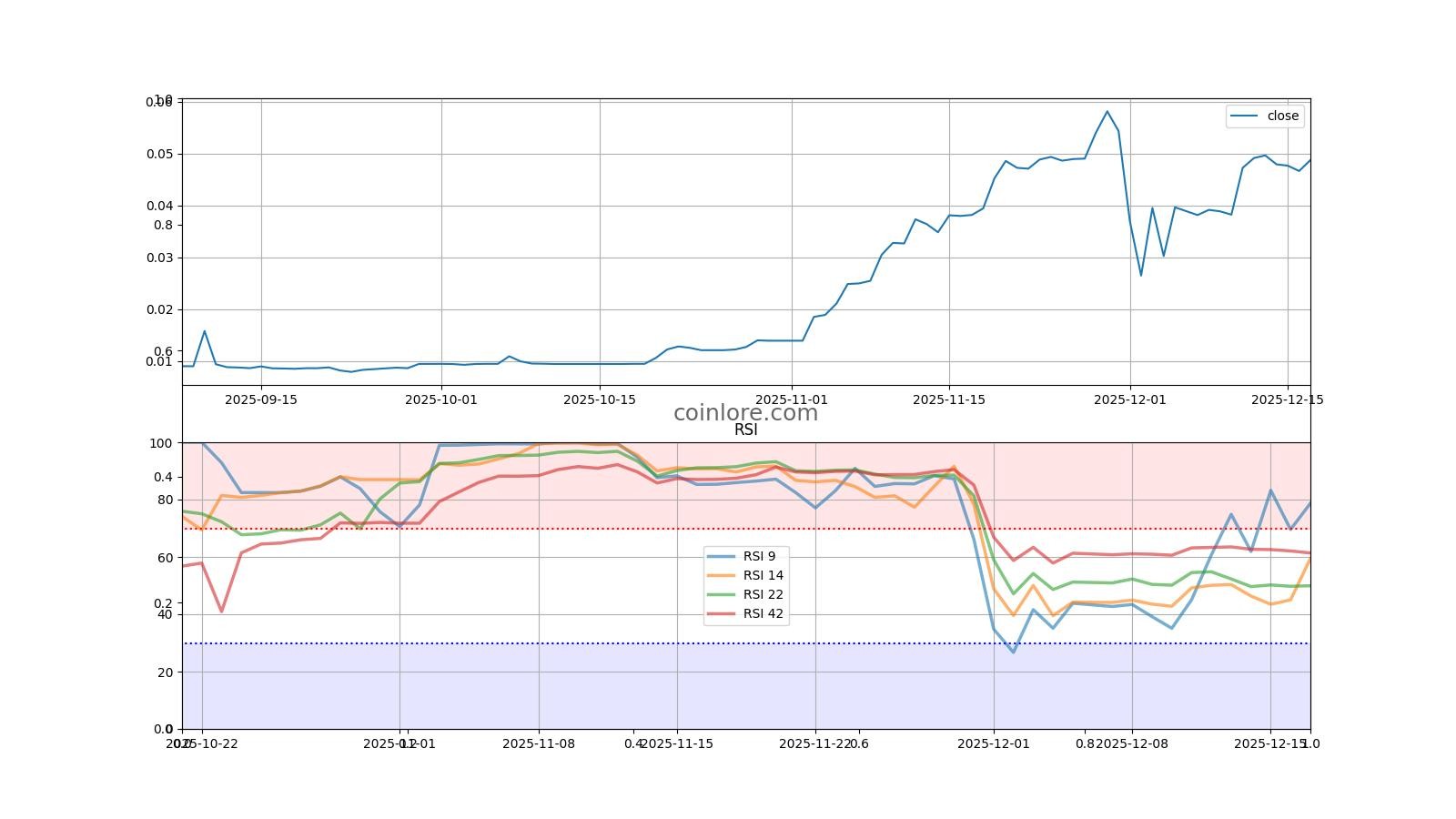 QI Blockchain RSI indicator
