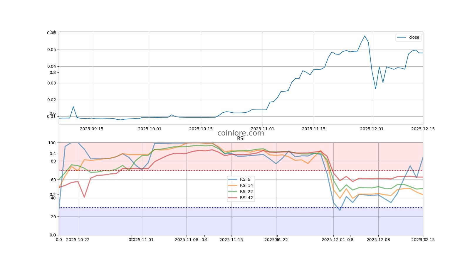 QI Blockchain RSI indicator