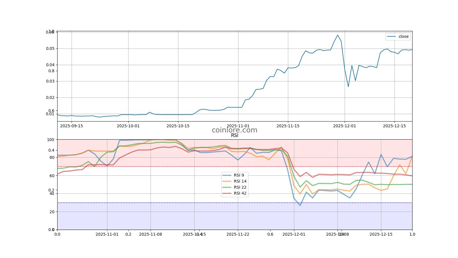 QI Blockchain RSI indicator