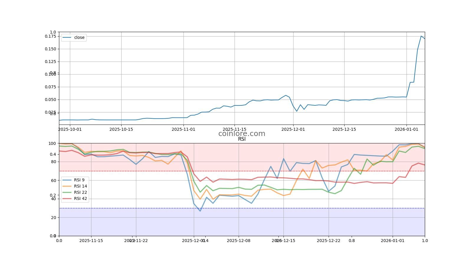 QI Blockchain RSI indicator