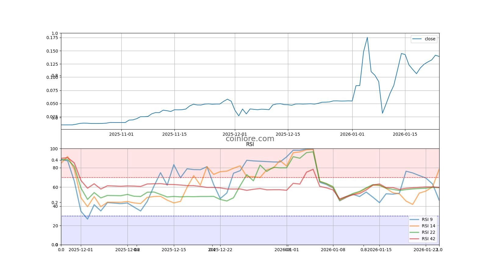 QI Blockchain RSI indicator