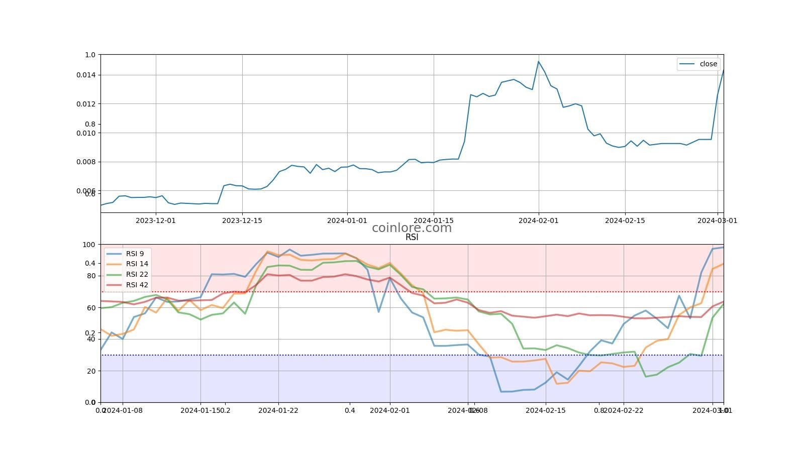 QI Blockchain RSI indicator