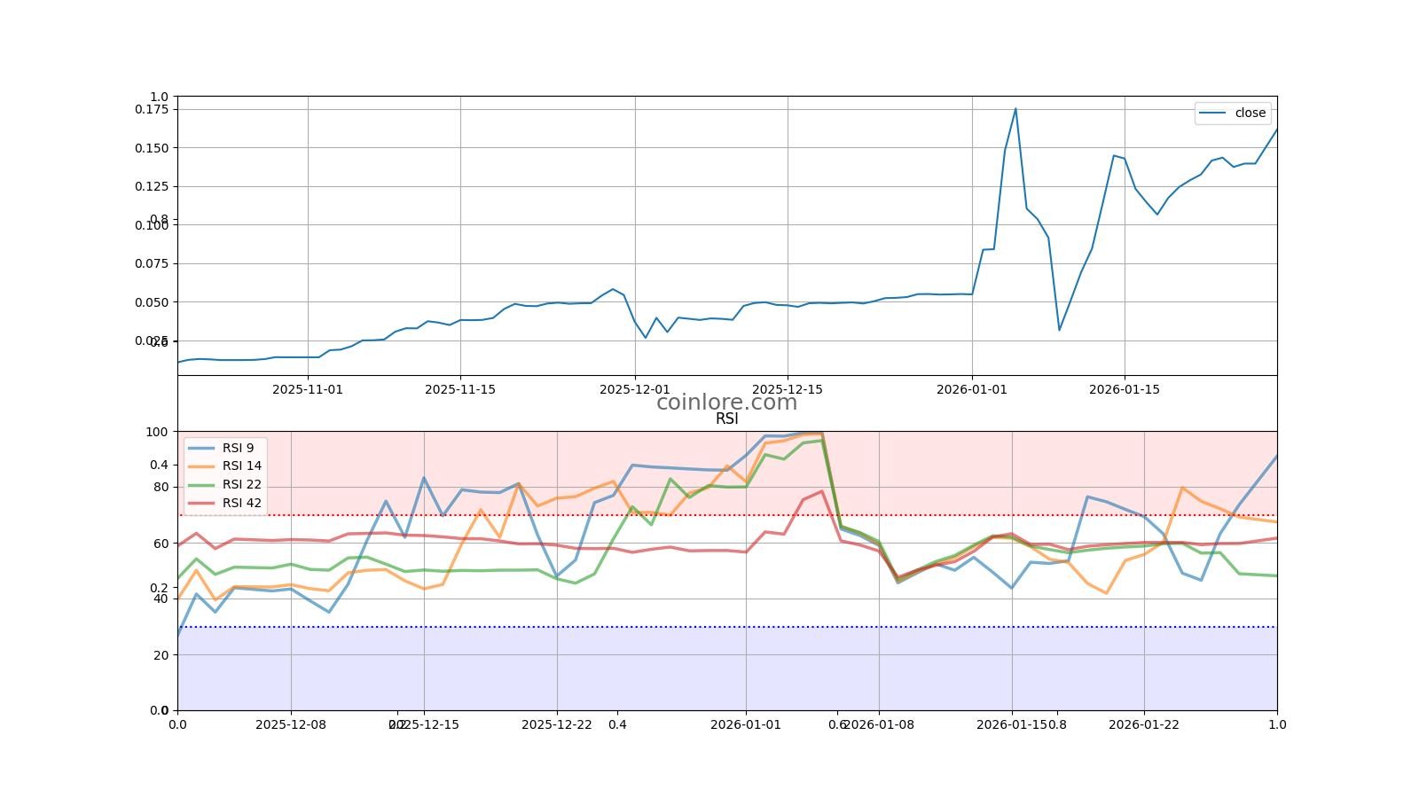 QI Blockchain RSI indicator