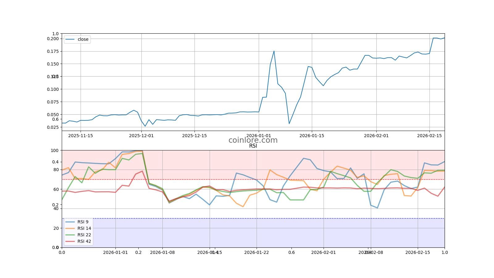 QI Blockchain RSI indicator