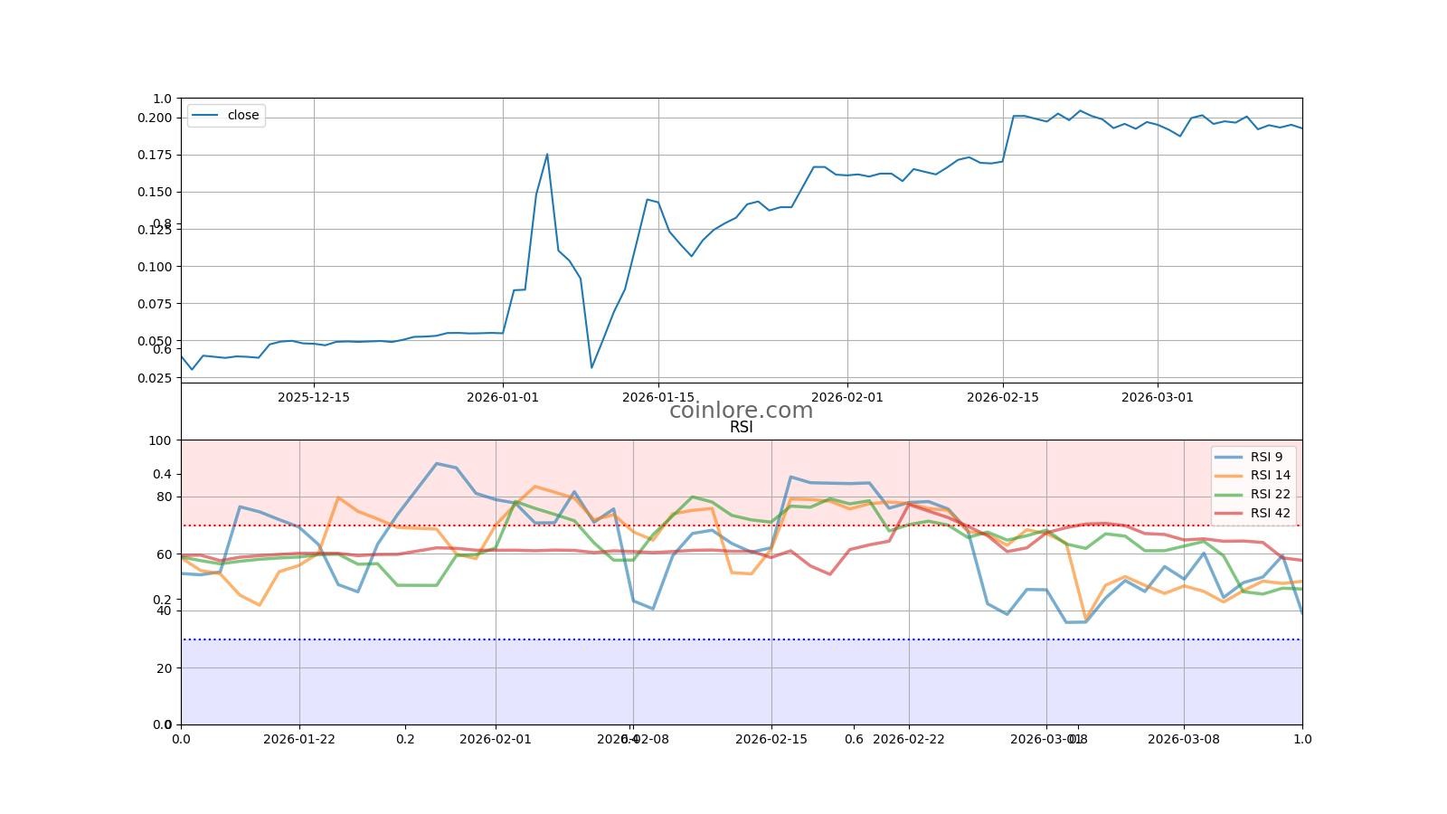 QI Blockchain RSI indicator