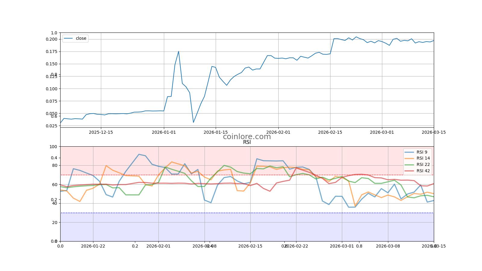 QI Blockchain RSI indicator