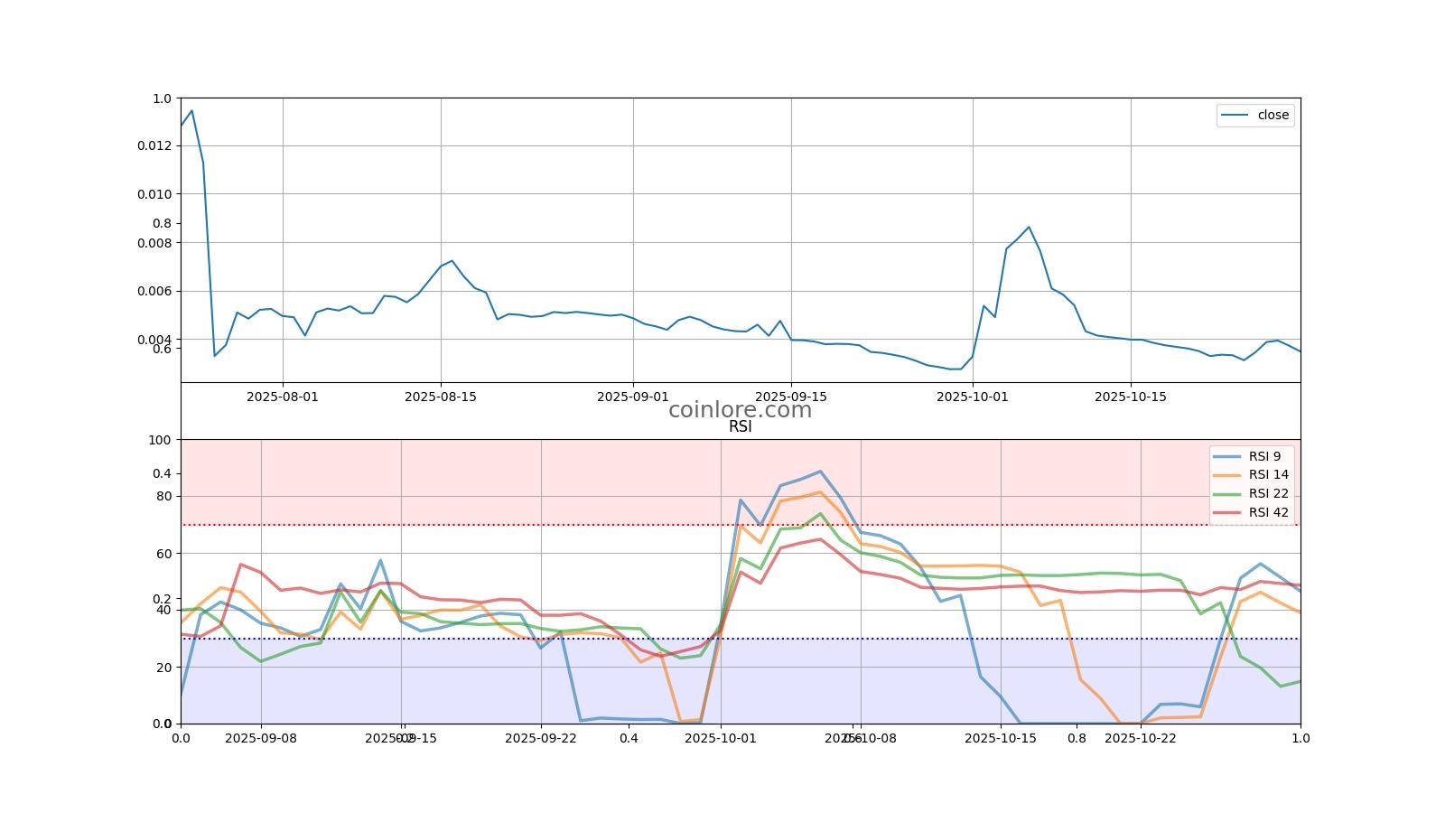 Qiibee RSI indicator