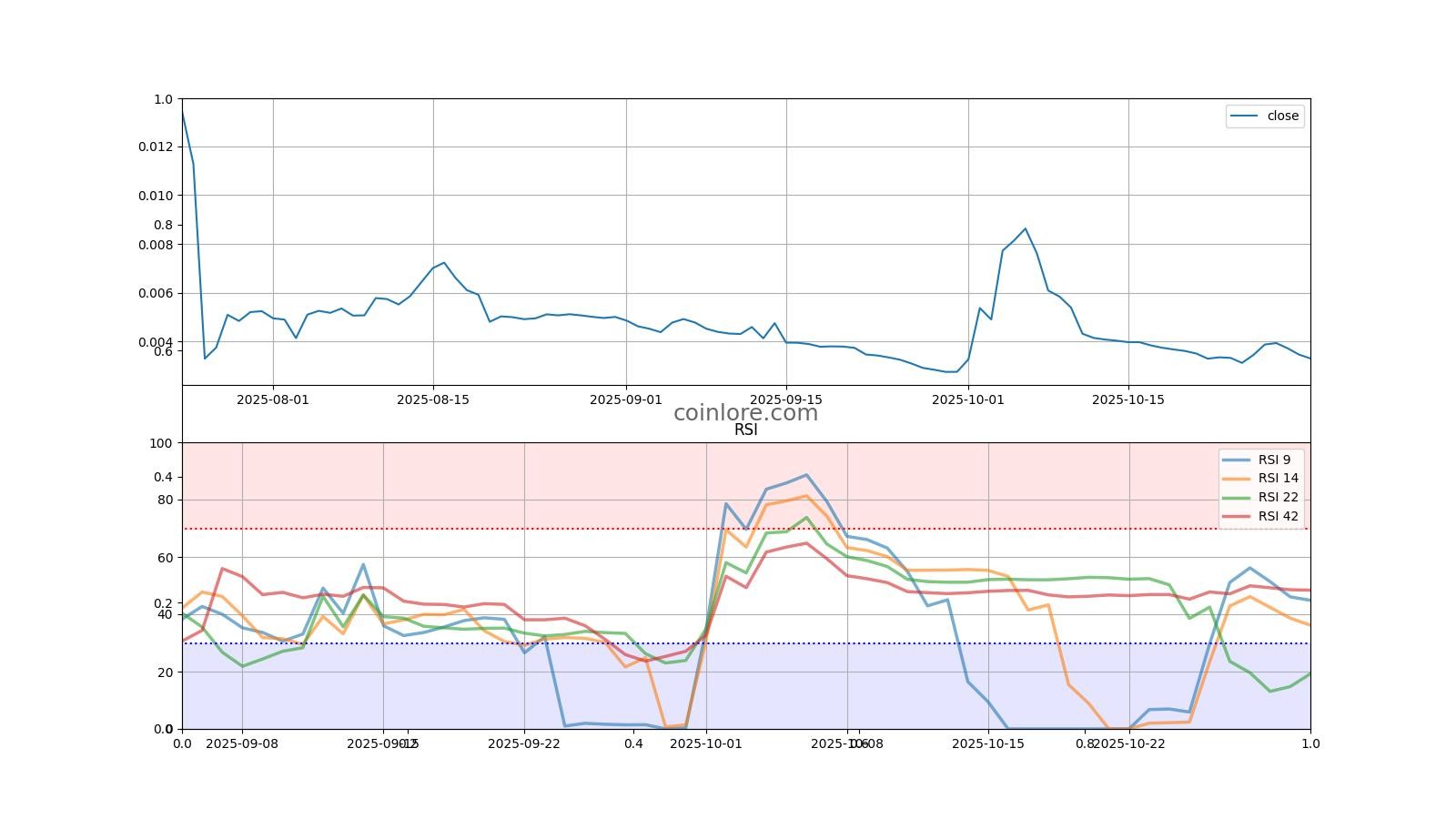Qiibee RSI indicator
