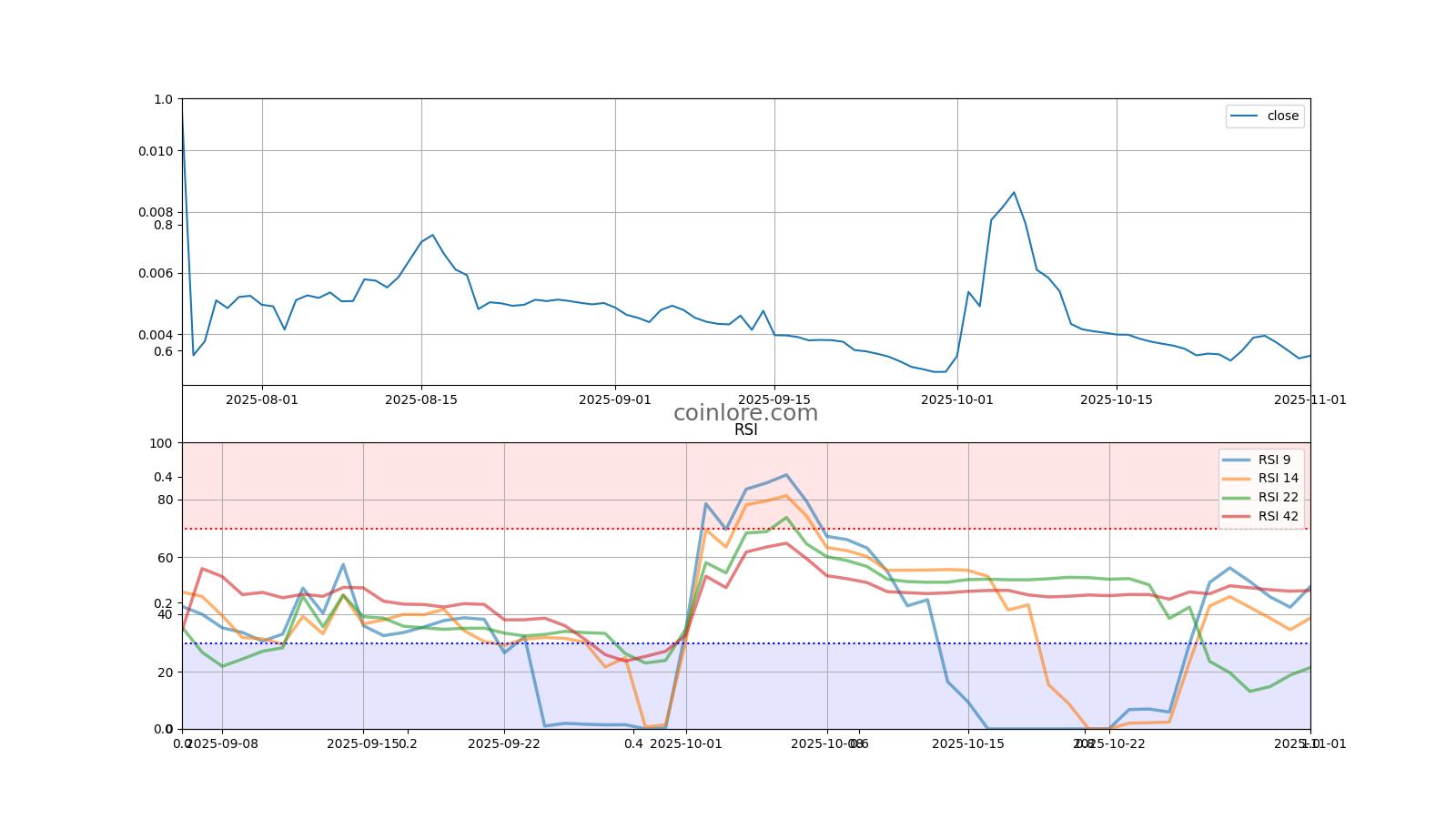 Qiibee RSI indicator