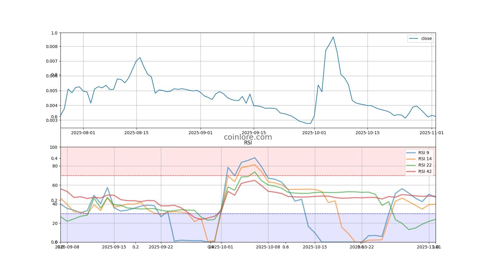 Qiibee RSI indicator