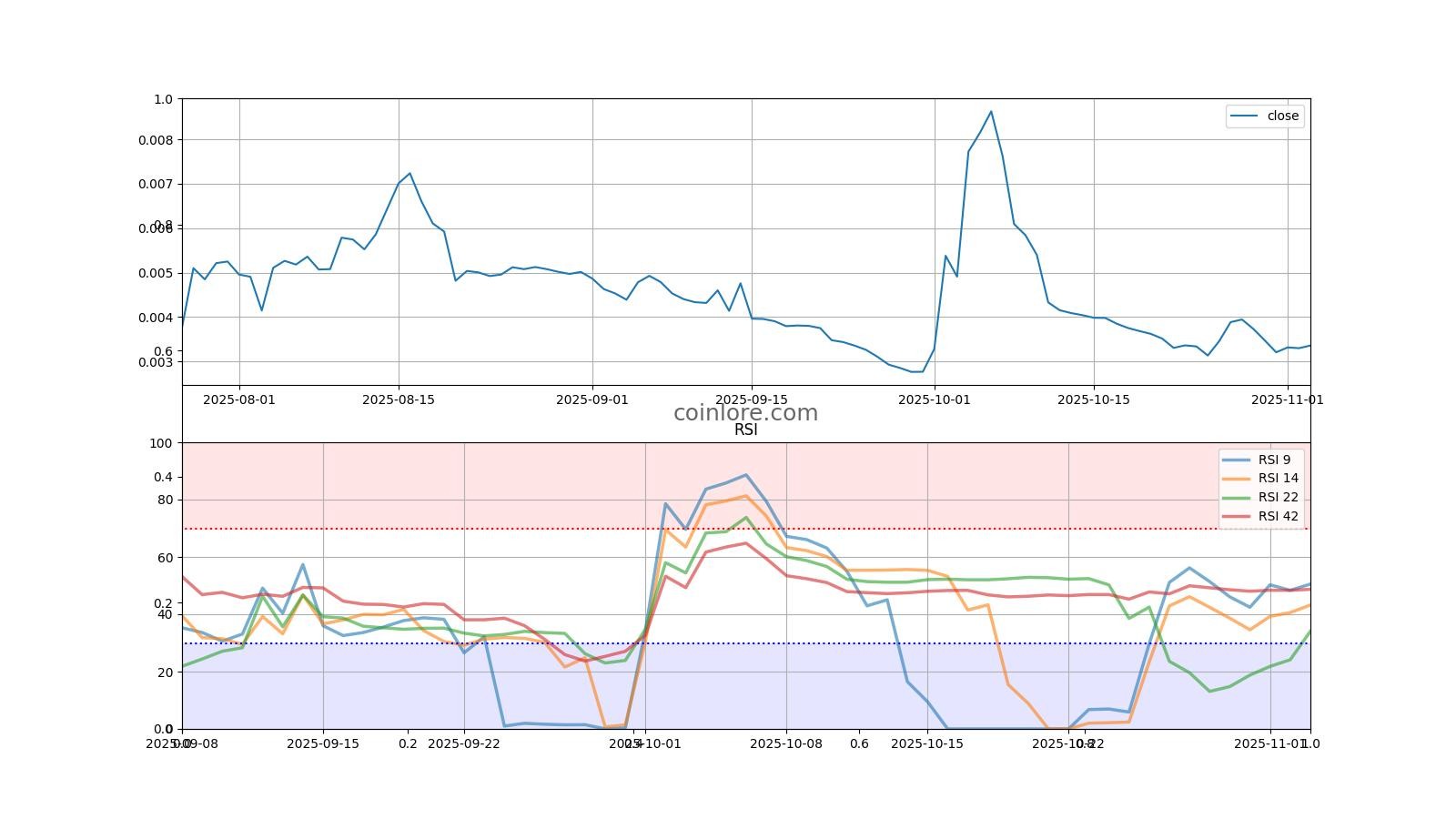 Qiibee RSI indicator