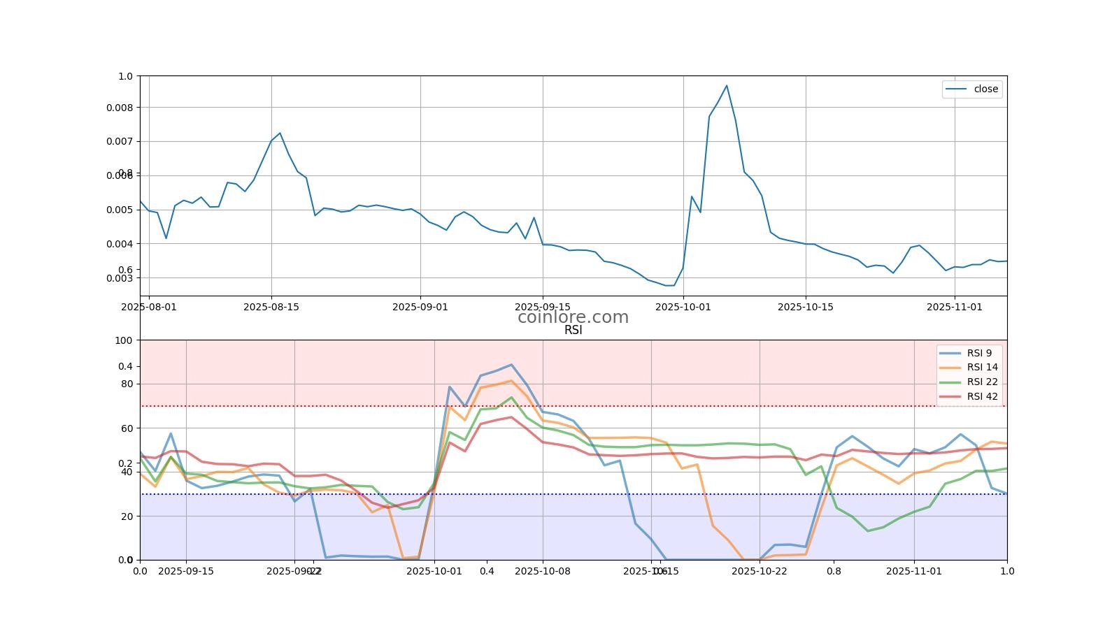 Qiibee RSI indicator