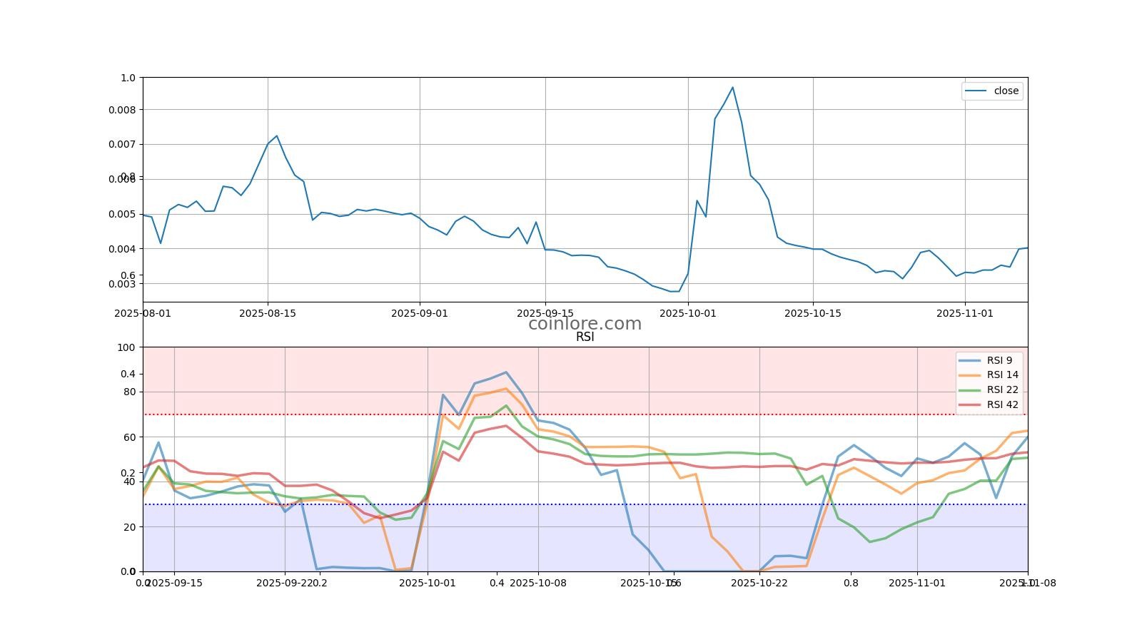 Qiibee RSI indicator