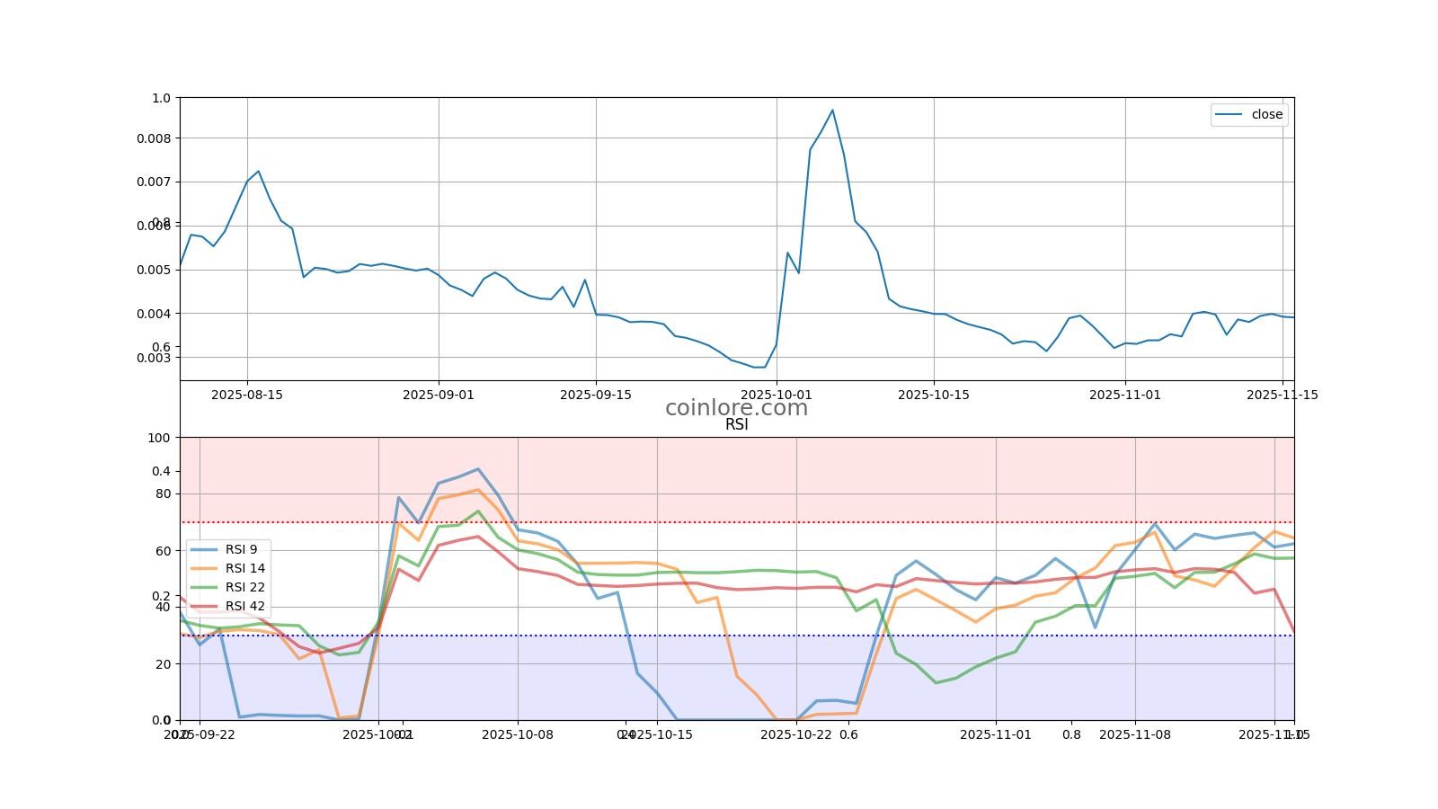 Qiibee RSI indicator