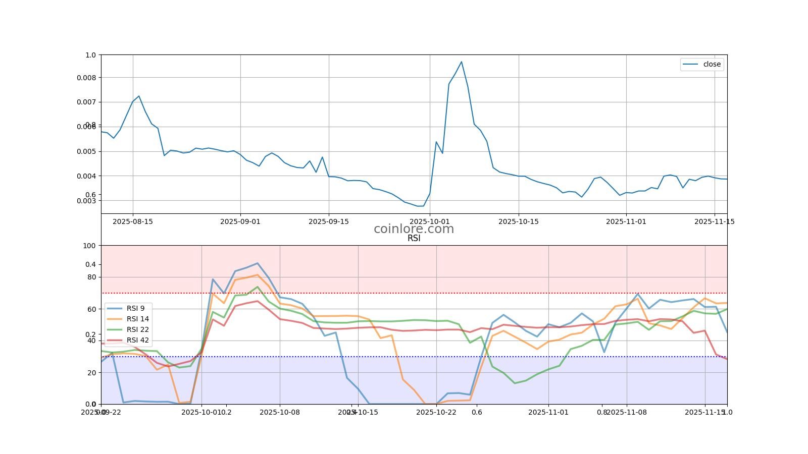 Qiibee RSI indicator