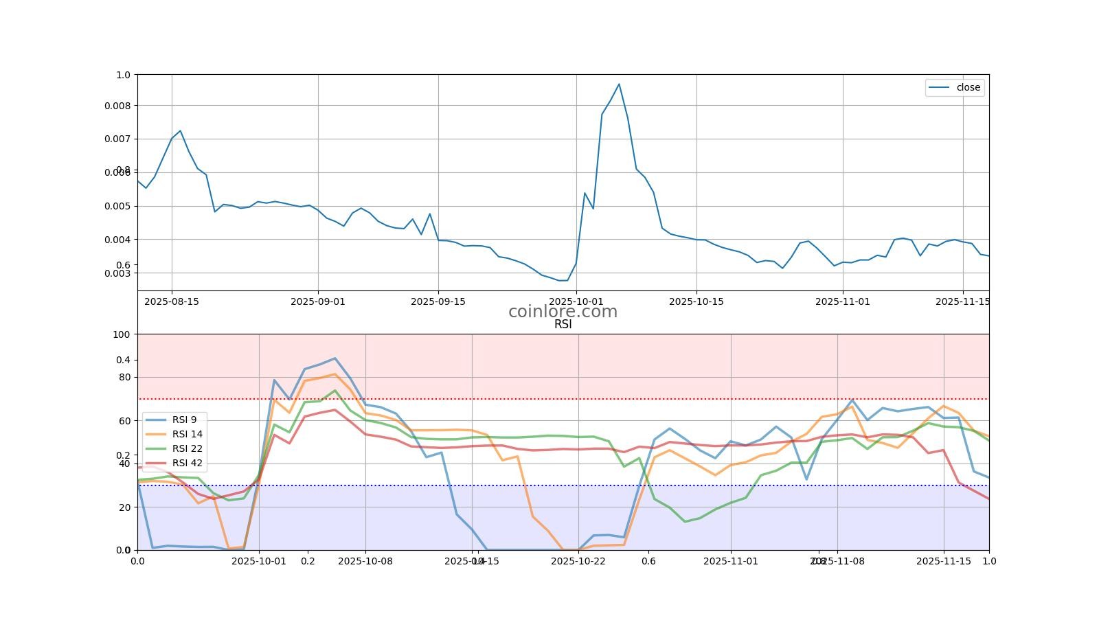 Qiibee RSI indicator