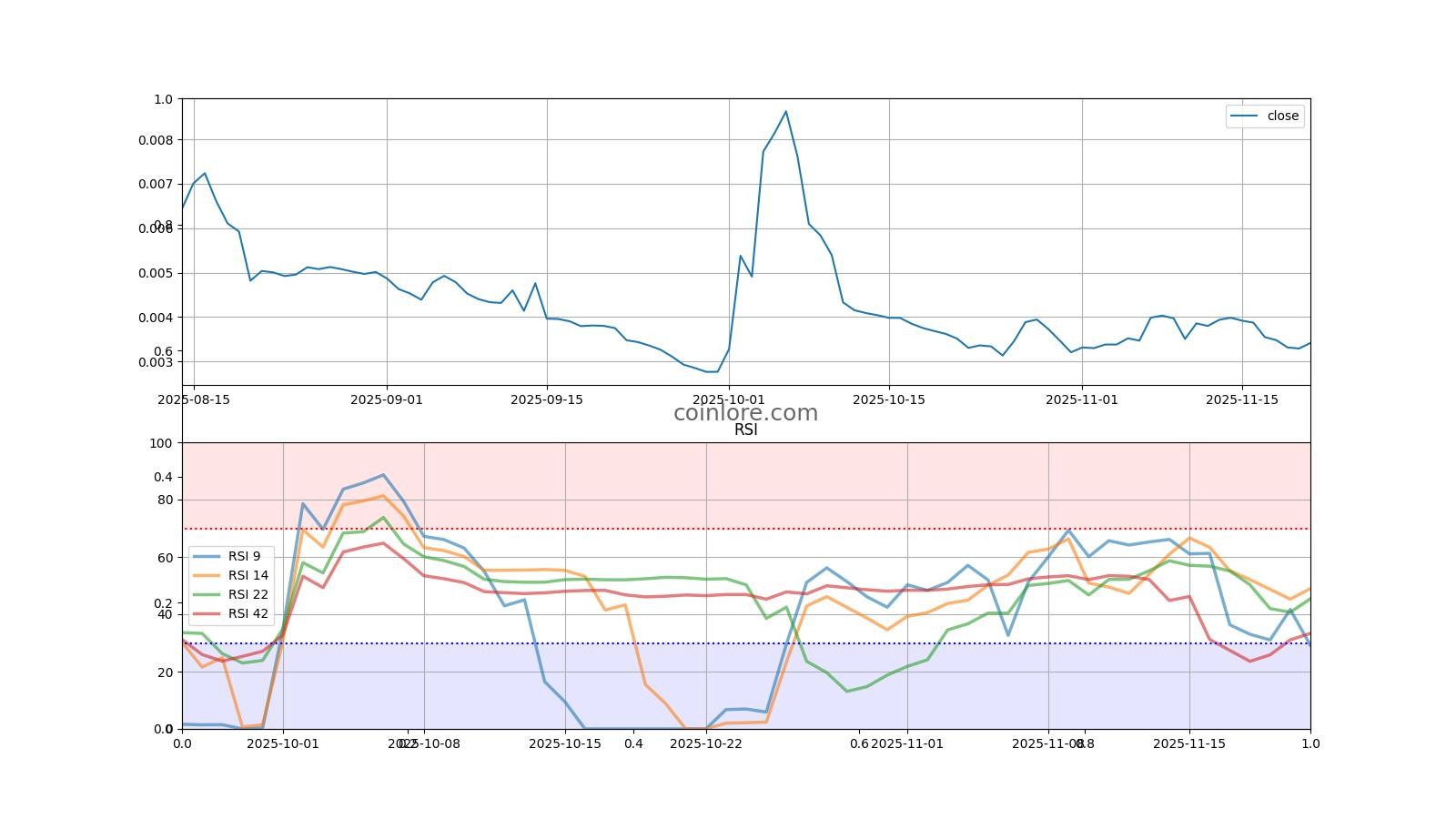 Qiibee RSI indicator