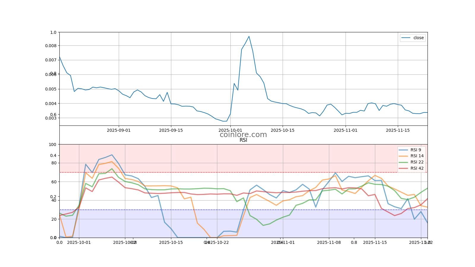 Qiibee RSI indicator