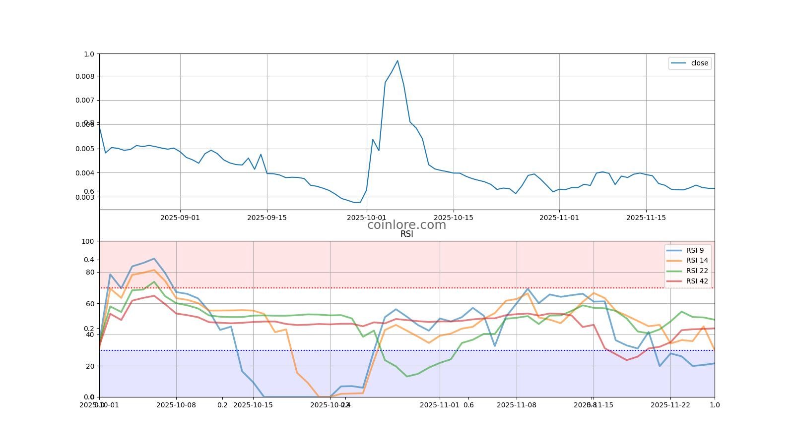 Qiibee RSI indicator