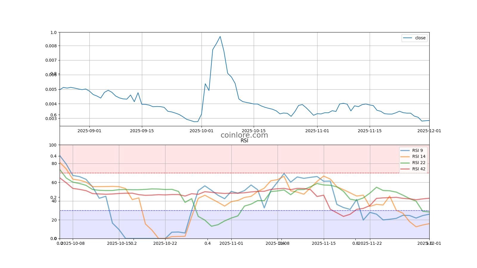Qiibee RSI indicator