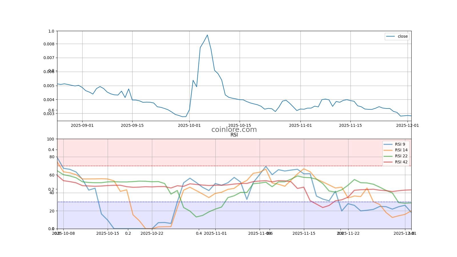 Qiibee RSI indicator